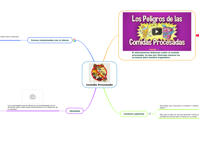 Comida Procesada - Mind Map